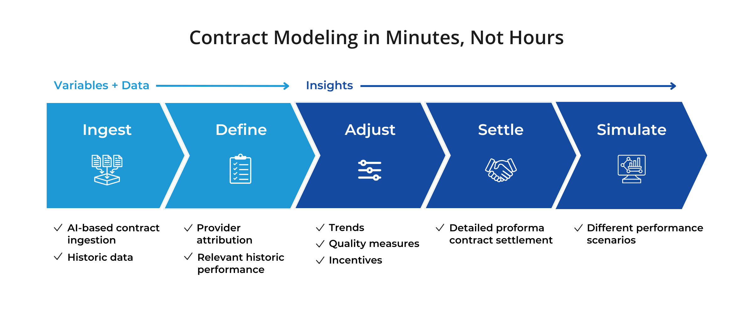 Value Based Contract Modeling